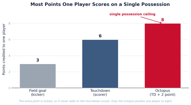 What Is an Octopus in Football? The Eight Point Stat